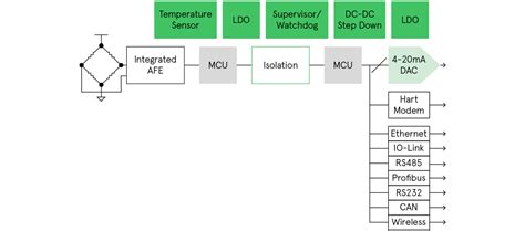 Adi Smart Factory Farnell Israel