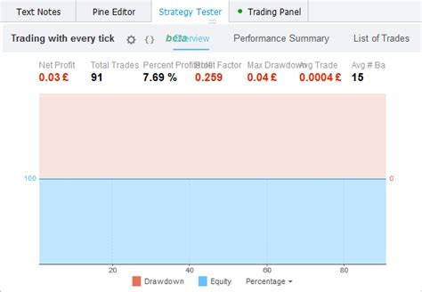Tip Tradingview Backtest Results Are Different When Calculating On Every Tick