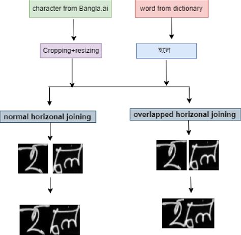 A Graphical Overview Of The Process Of Generating The Synthetic Word Download Scientific Diagram