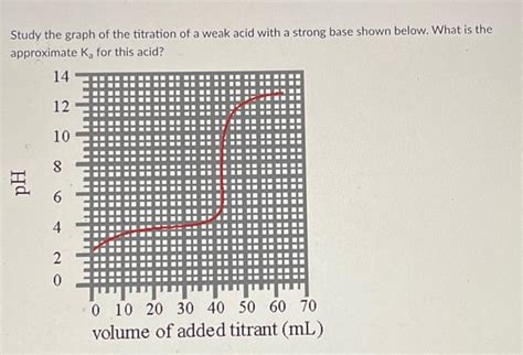 Solved Study The Graph Of The Titration Of A Weak Acid With Chegg Com