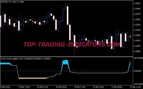 Aroon Oscillator Mtf Indicator • Top Mt5 Indicators Mq5 Or Ex5 • Top Trading