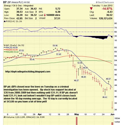 Stock Market Analysis BP Plc BP Stock Analysis