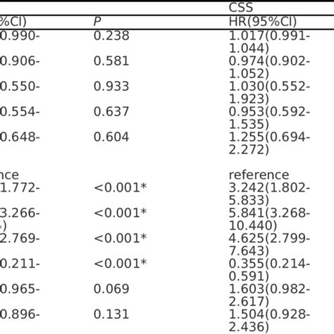 univariate cox analysis of pfs css and os of mibc patients download scientific diagram