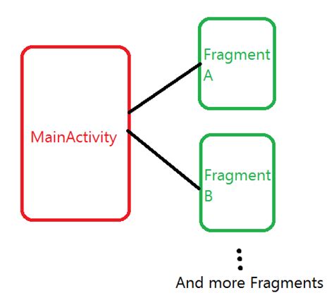 Callback What Is The Best Structure For Communicating Between