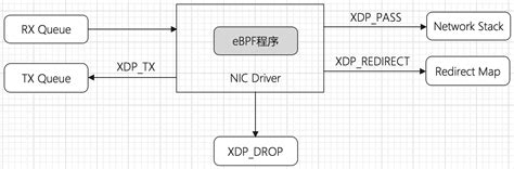 xdp深度解析：内核数据包处理器与ebpf编程实践 csdn博客