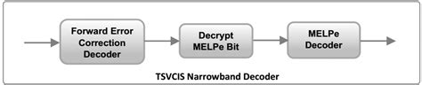 Tactical Secure Voice Cryptographic Interoperability Spec