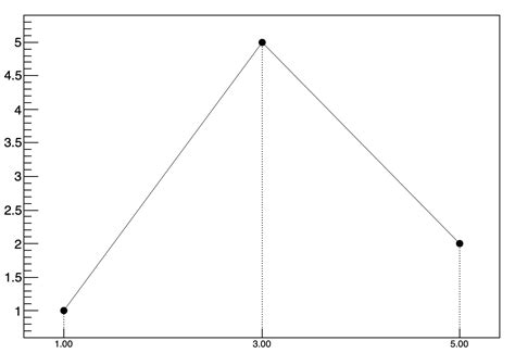 Aligning Custom X Axis Labels To Bins In Tgraph Root Root Forum