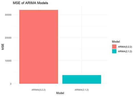 Time Series Analysis And Forecasting Of Violent Crime Data In New York