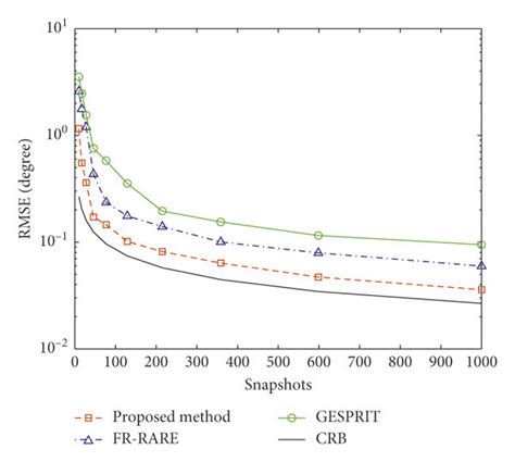 Rmses Of Doa Estimates Versus Snapshots Download Scientific Diagram