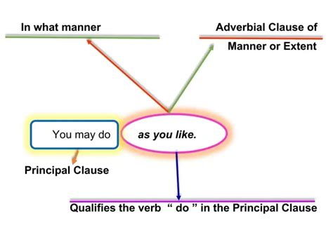 Adverbial Clauses Examples And Types With Exercises Adverbial Clause Of Manner Pdf Find High