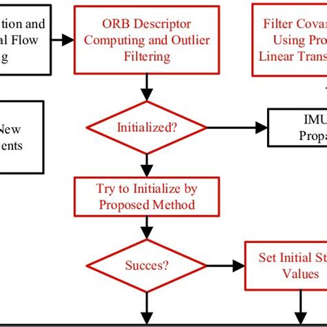 PDF Monocular Visual Inertial Odometry With An Unbiased Linear System Model And Robust Feature