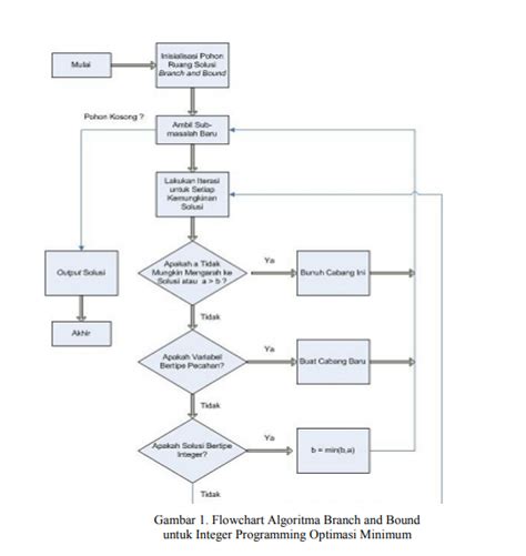 Algoritma Branch And Bound