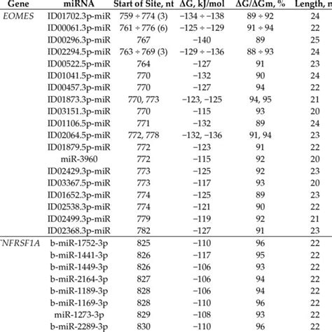 Schemes Of Mirna From Mirbase Interaction With Mrnas Of Ms Candidate