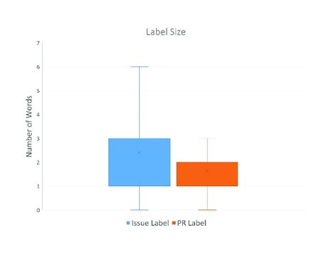 the number of words counted from issue and pr labels download scientific diagram