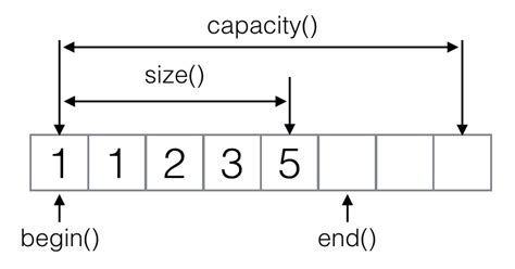 C C Vector STL 用法與心得完全攻略 Mr Opengate
