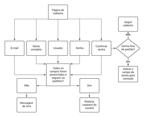 Este é Meu Fluxo Para A Funcionalidade De Cadastro Simples E Objetivo