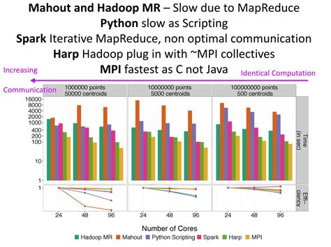 Ppt Hpc Abds The Case For An Integrating Apache Big Data Stack With