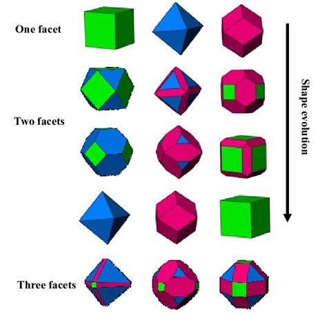 Schematic Diagram Showing Cu 2 O Polyhedra Bounded By Three Low Index Download Scientific