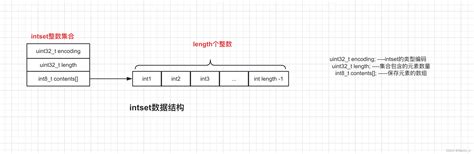 Redis底层数据结构实现redis数据结构底层实现 Csdn博客