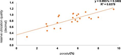 Relationship Between Reserve Utilization Quality And Porosity Download Scientific Diagram