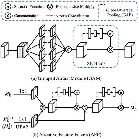 The Architecture Of Our Segmentation Branch Efm Indicates The Enhanced