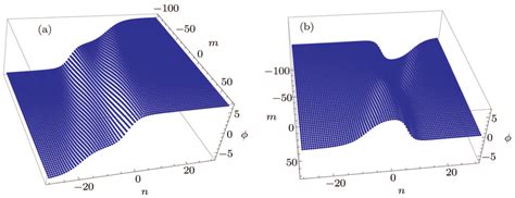 Interactions Of Two Solitons A Soliton Soliton Interaction For δ σ Download Scientific
