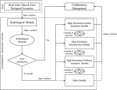 Integration Of Deterministic Distributed Models Into The Multimodular Download Scientific