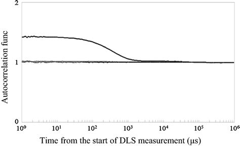 Autocorrelation Function Of Dls Measurement Of Sintered Sic Particles Download Scientific