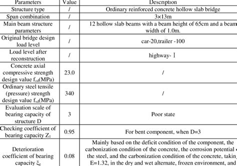 The Related Parameters For Load Capacity Checking Download Scientific Diagram