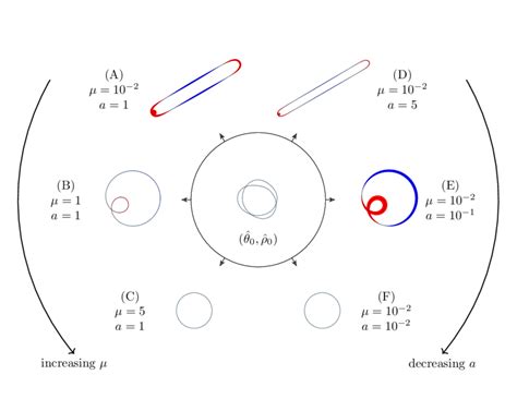Illustration of the dependency of ˆ θ ˆ ρ on µ and β In both Download Scientific