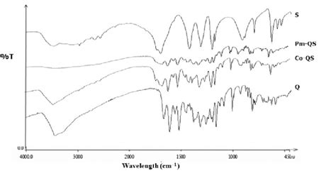IR Spectrum Of Quercetin Succinic Acid Physical Mixture And Download Scientific Diagram