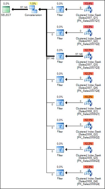 Nested Partitioned Views SQLpassion