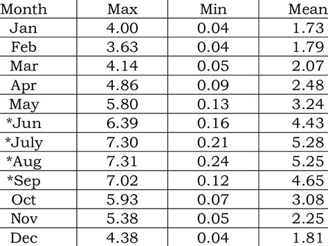 2 Monthly Averages Minimum Maximum And Mean Values Of Modis