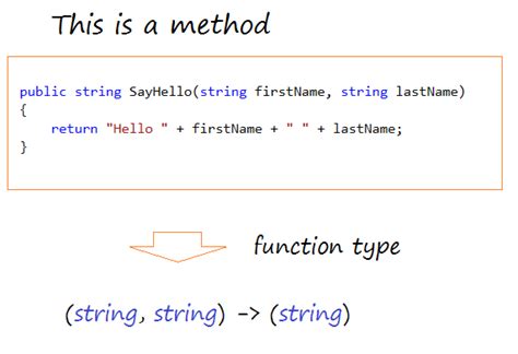 Руководство C Delegate и Event