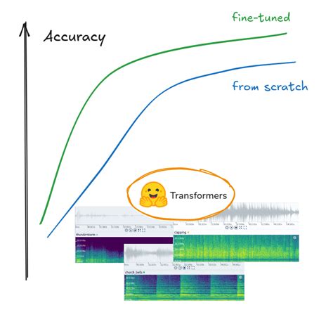 How To Fine Tune The Audio Spectrogram Transformer On Your Own Data