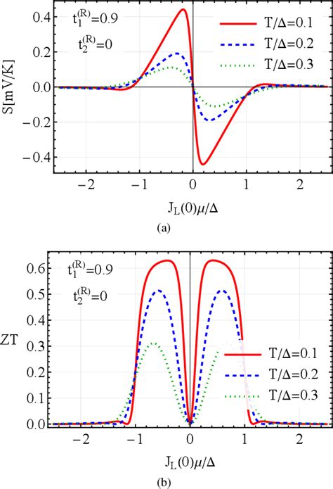 Figure 4 From Thermoelectric Effect In Altermagnet Superconductor Junctions Semantic Scholar