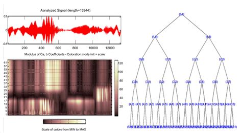 Signal Processing With Haar Wavelet In A Analyse Signal And B Download Scientific Diagram
