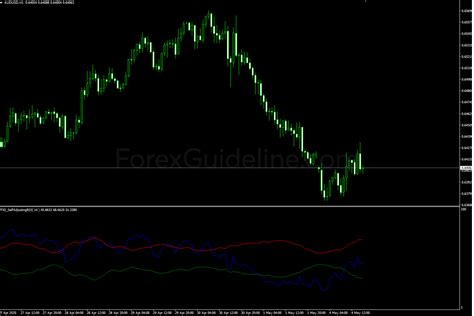 Self Adjusting RSI Indicator