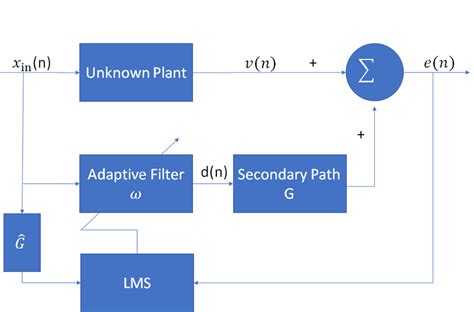 3 Block Diagram Of Fxlms Feed Forward Anc Download Scientific Diagram