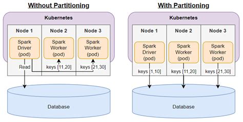 Spark On Kubernetes Parallel Data Loading By Michael Haertling Medium