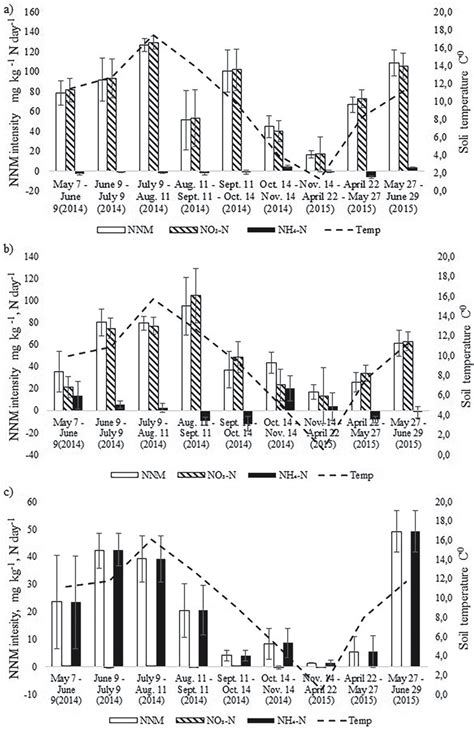 Dynamics Of Monthly Average Soil Temperature In The Upper 10 Cm Soil Download Scientific