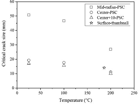 Critical Crack Size For A Penny Shaped Crack In The Center Center 10 Download Scientific
