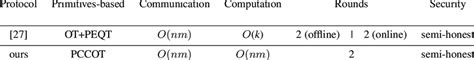 Comparison With Related Secure Wildcard Pattern Matching Protocols Download Scientific Diagram