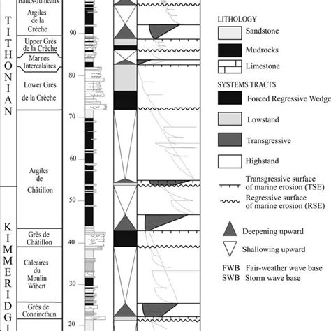 Variations In The Depositional Environments And Sequence Stratigraphic