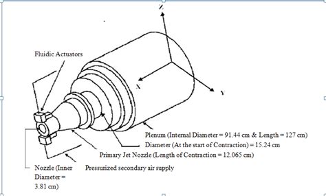 Schematic Diagram Shows Thrust Vectoring Using A Miniature Fluidic Download Scientific Diagram