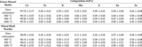 The Composition Of Elements In Green Mussel Shells And Mixed Shell Powder Download Scientific