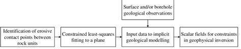 Derivation Of Scalar Fields From Geological Modelling Using A Rock Unit