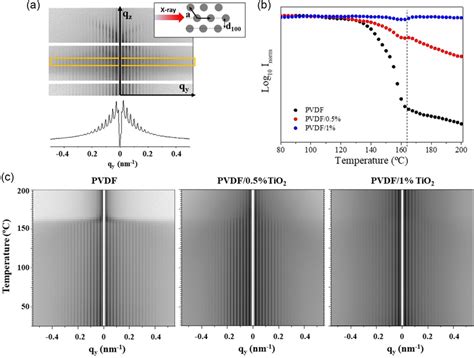 A 2d Characteristic X‐ray Diffraction Pattern Of A Pvdf‐nanostructured