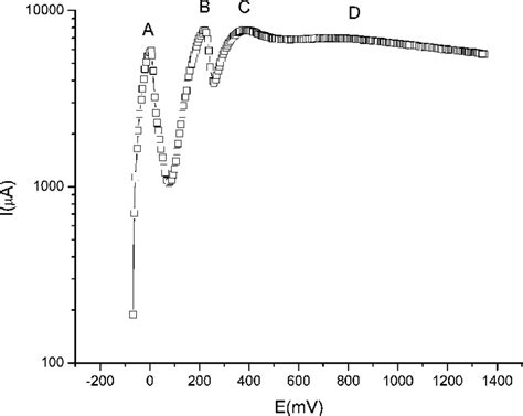Copper Electrode Hsn Code At Timothy Mitchell Blog