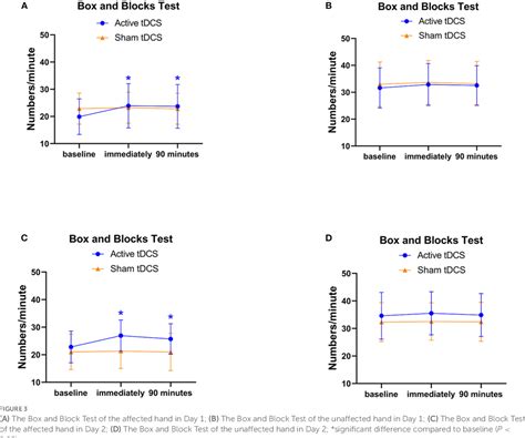 Figure 3 From Safety And Effects Of Transcranial Direct Current Stimulation On Hand Function In